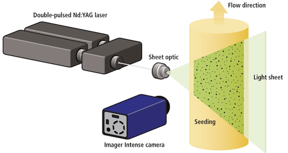 Imaging the Flow | Vision Systems Design