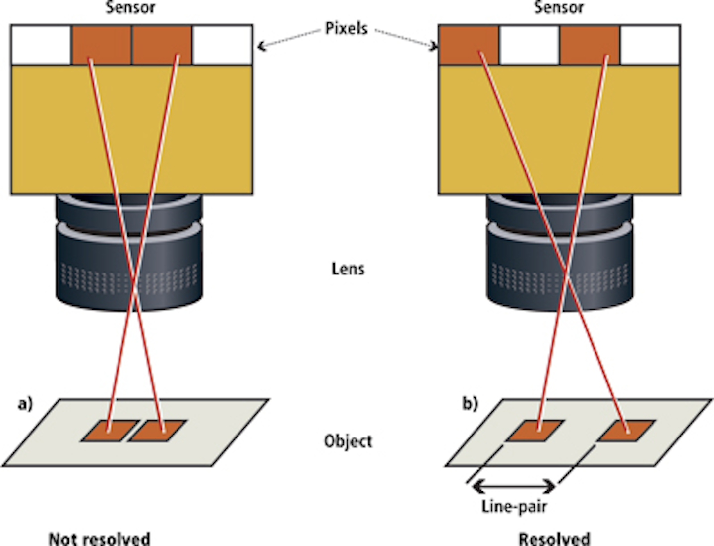 Fundamentals of machine vision lenses | Vision Systems Design