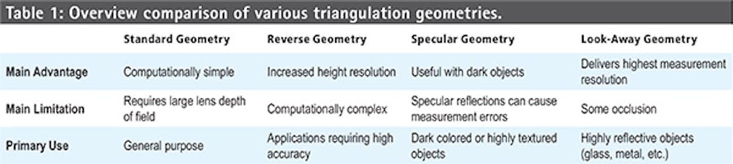 Understanding laser-based 3D triangulation methods | Vision Systems Design