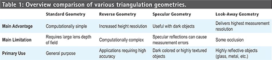 Understanding laser-based 3D triangulation methods | Vision Systems Design