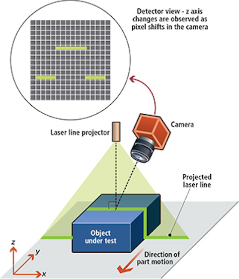 Understanding laser-based 3D triangulation methods | Vision Systems Design