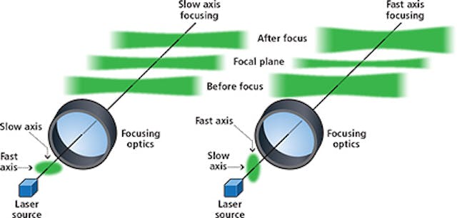 Understanding laser-based 3D triangulation methods | Vision Systems Design