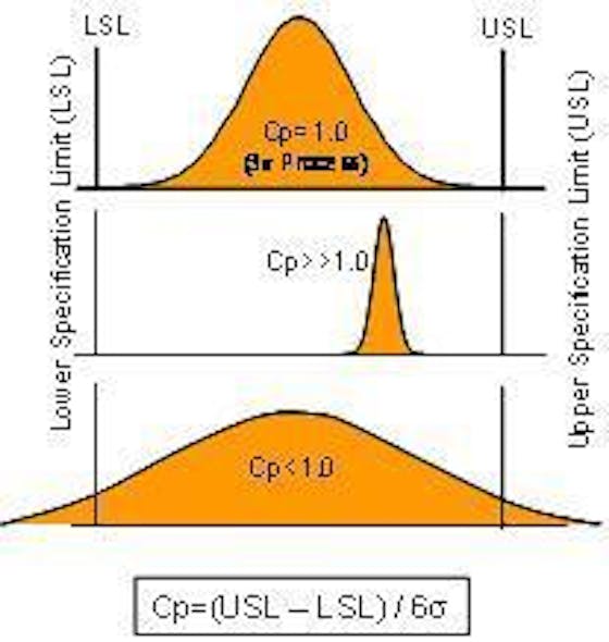 The math behind Six Sigma metrics | Vision Systems Design