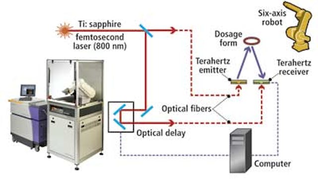 Terahertz Imaging Eyes Defects in Tablets | Vision Systems Design