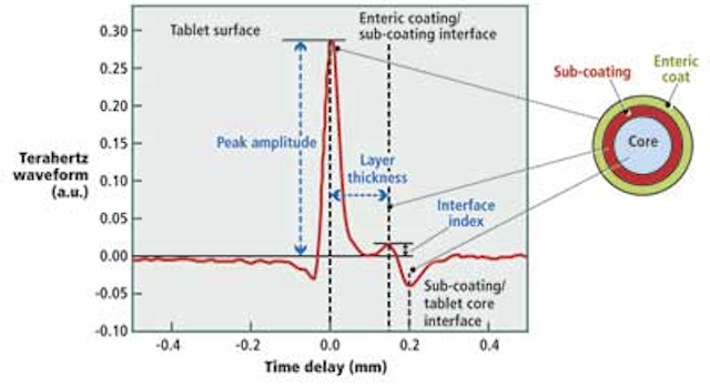 Terahertz Imaging Eyes Defects in Tablets | Vision System Designs