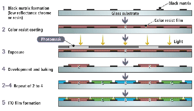 Flat-Panel Color Filter Inspection | Vision Systems Design