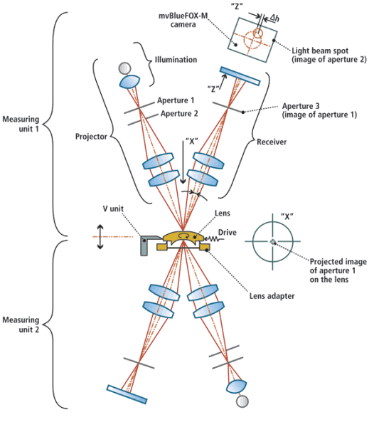 MEASUREMENT & GAUGING: Lens test system uses dual USB cameras | Vision ...