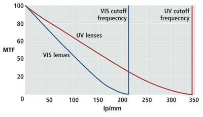 Understanding Distortion In Machine Vision Lenses Vision