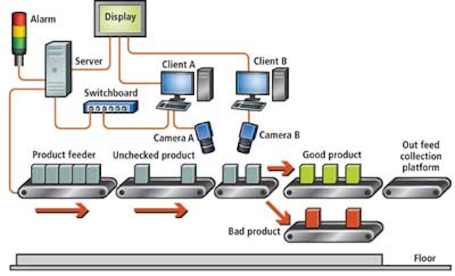 Industrial Inspection: Line-scan-based vision system tackles color ...
