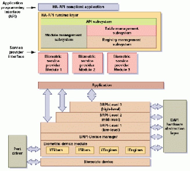 Standard API pushes biometric applications into the mainstream | Vision ...