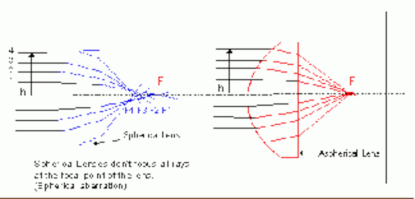 Fundamentals of Optics - An Introduction for Beginners | Vision Systems ...