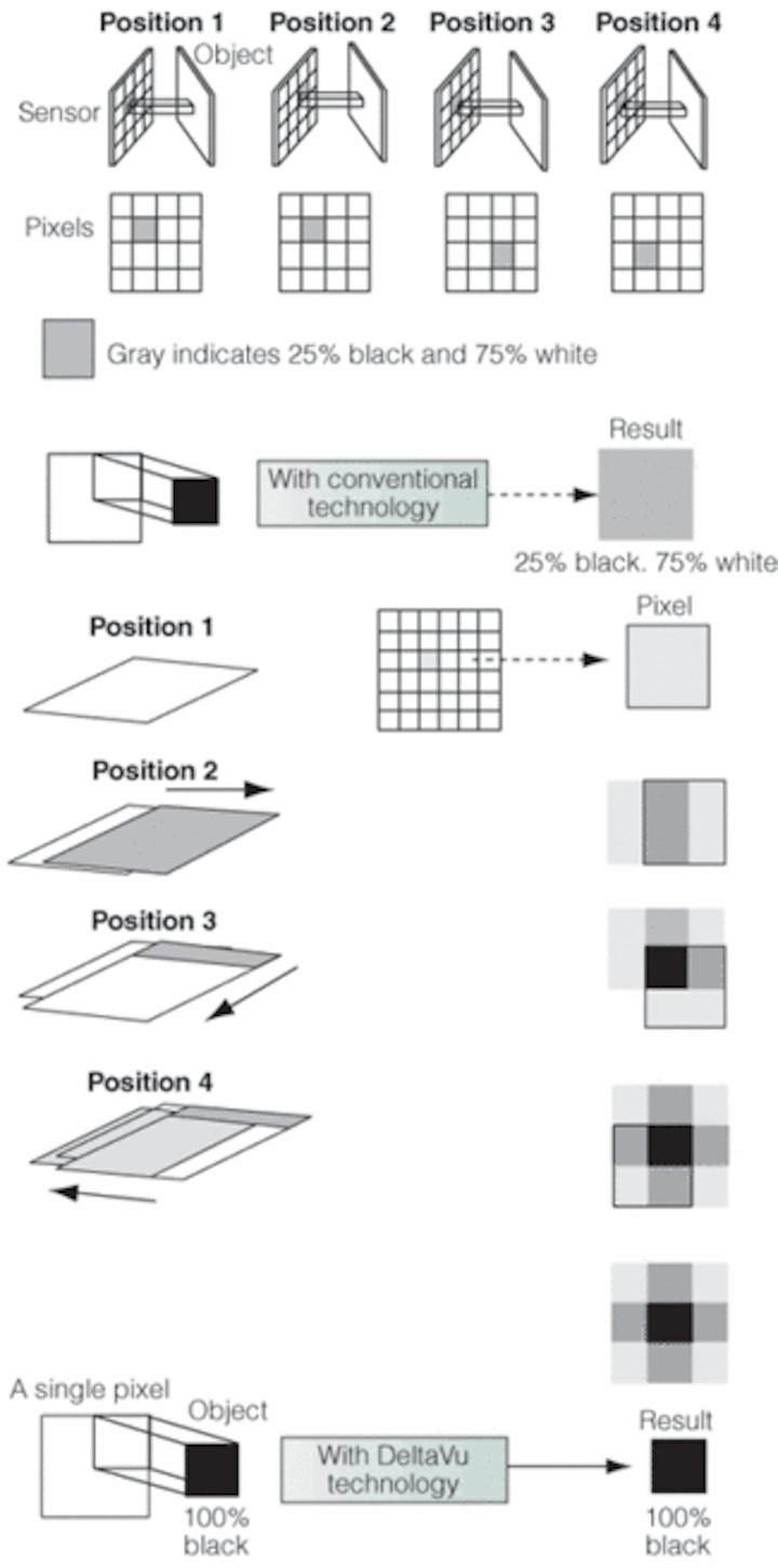 Pixel shifting increases microscopy resolution | Vision Systems Design
