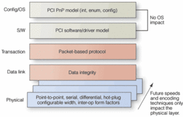 PCI Express speeds data transfer | Vision Systems Design
