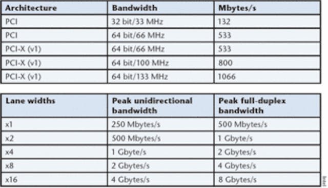 PCI Express captures frame-grabber designs | Vision Systems Design