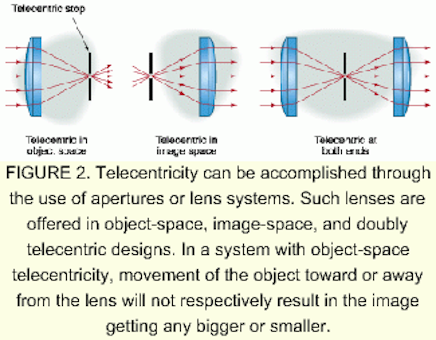 Telecentric lenses achieve precise measurements | Vision Systems Design