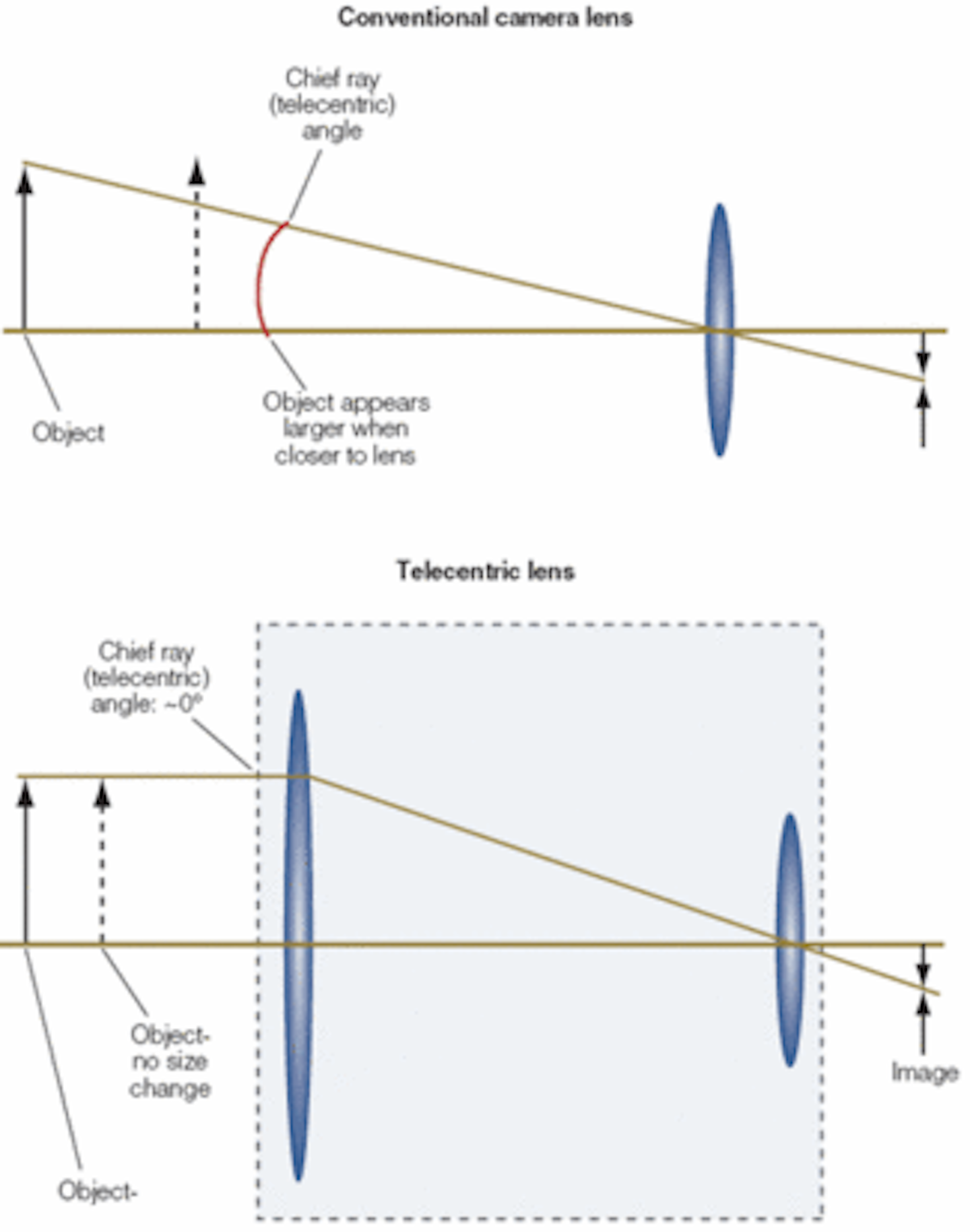 Telecentric lenses make precise measurements | Vision Systems Design