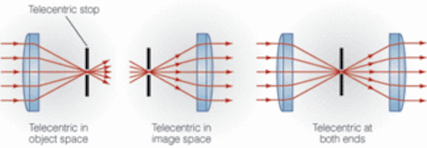 Telecentric lenses make precise measurements | Vision Systems Design
