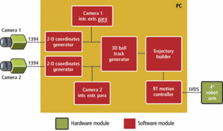 Vision-based robot/human Ping-Pong | Vision Systems Design