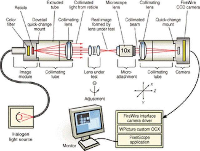 Lens-testing system links multiple optics | Vision System Designs