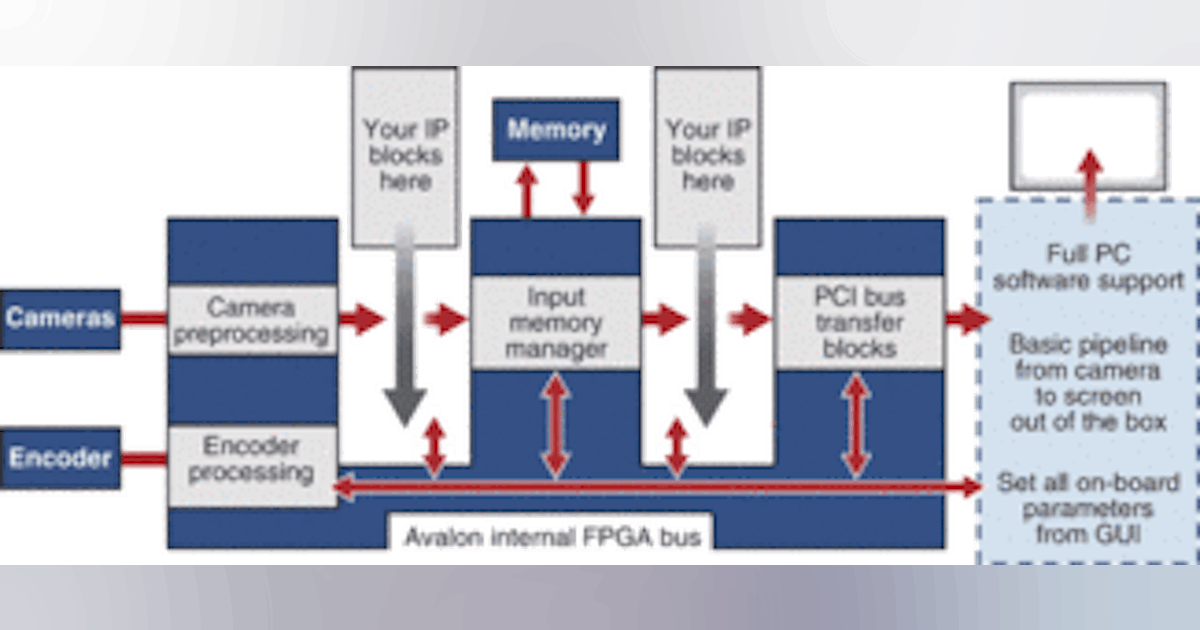 Fpgas Increase Image Processing Throughput Vision Systems Design