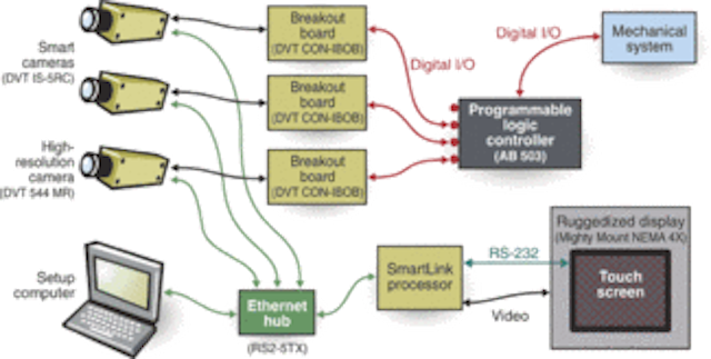 Smart cameras and HMI inspect labels | Vision Systems Design