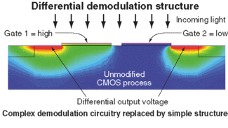 CMOS single-chip sensor captures 3-D images | Vision Systems Design