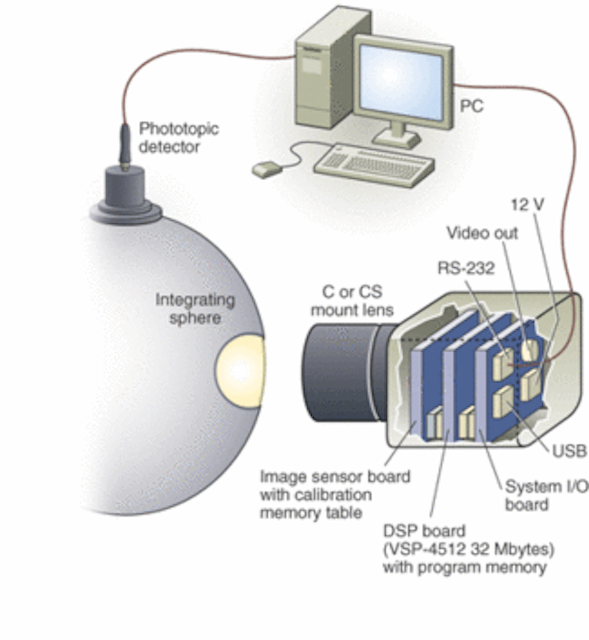 Component Integration: Integrating spheres calibrate sensors | Vision ...