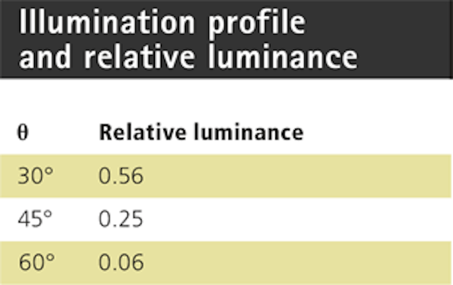An Illuminating Profile | Vision Systems Design
