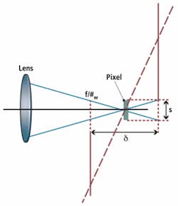 Matching Lenses and Sensors | Vision Systems Design