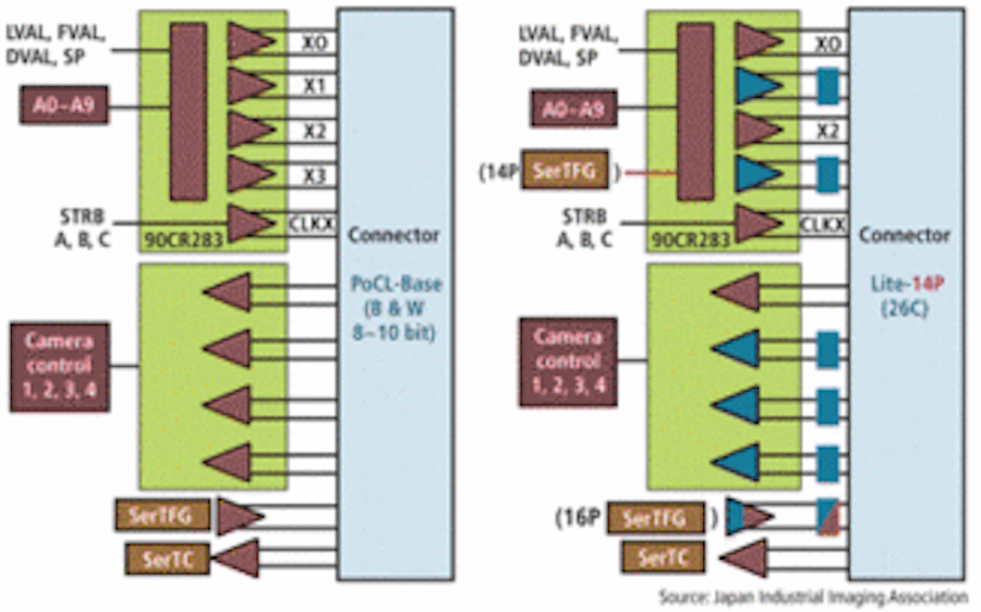 IMAGE TRANSFER - Camera Link gets a ‘Lite’ interface | Vision Systems ...