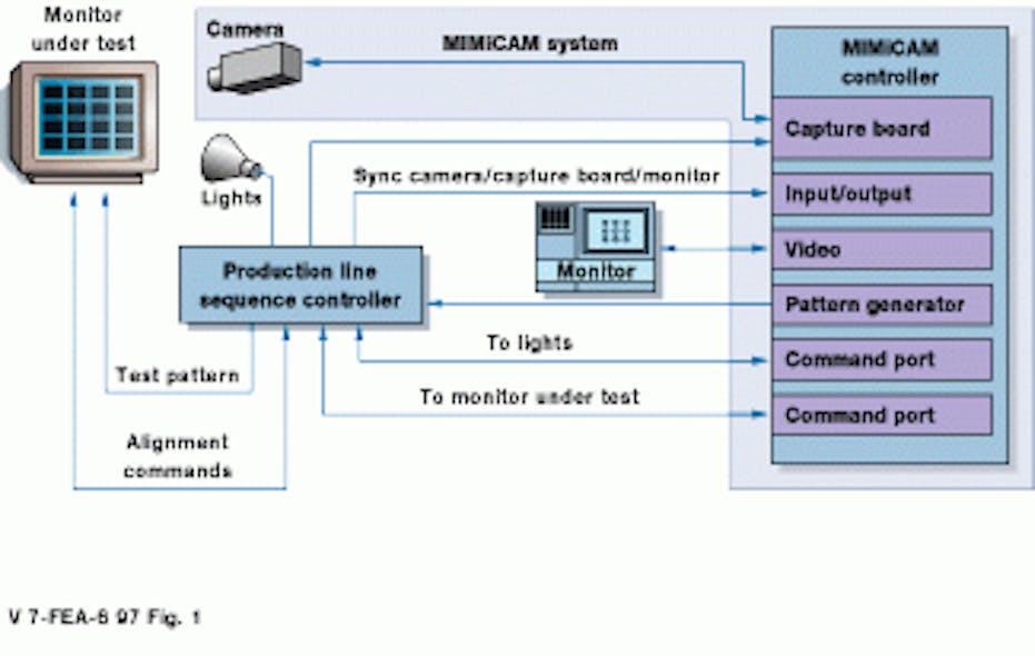 Integrated test system verifies image integrity of crt monitors ...