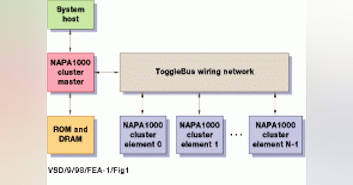 Gate Array Based Adaptive Computing Speeds Image Processing Vision Systems Design