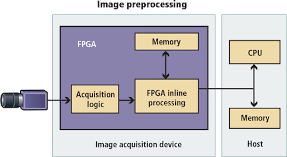 CPU or FPGA for image processing: Which is best? | Vision Systems Design