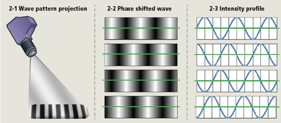 Active pattern projection improves AOI 3D measurement accuracy | Vision ...