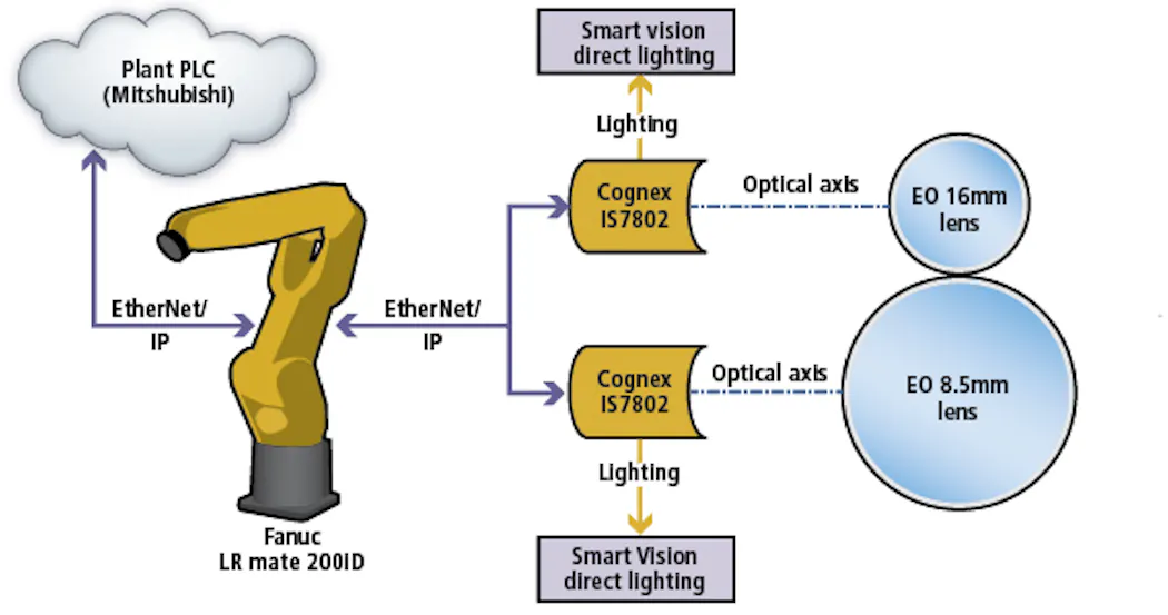 Robot-carried vision system inspects engine block surfaces | Vision ...