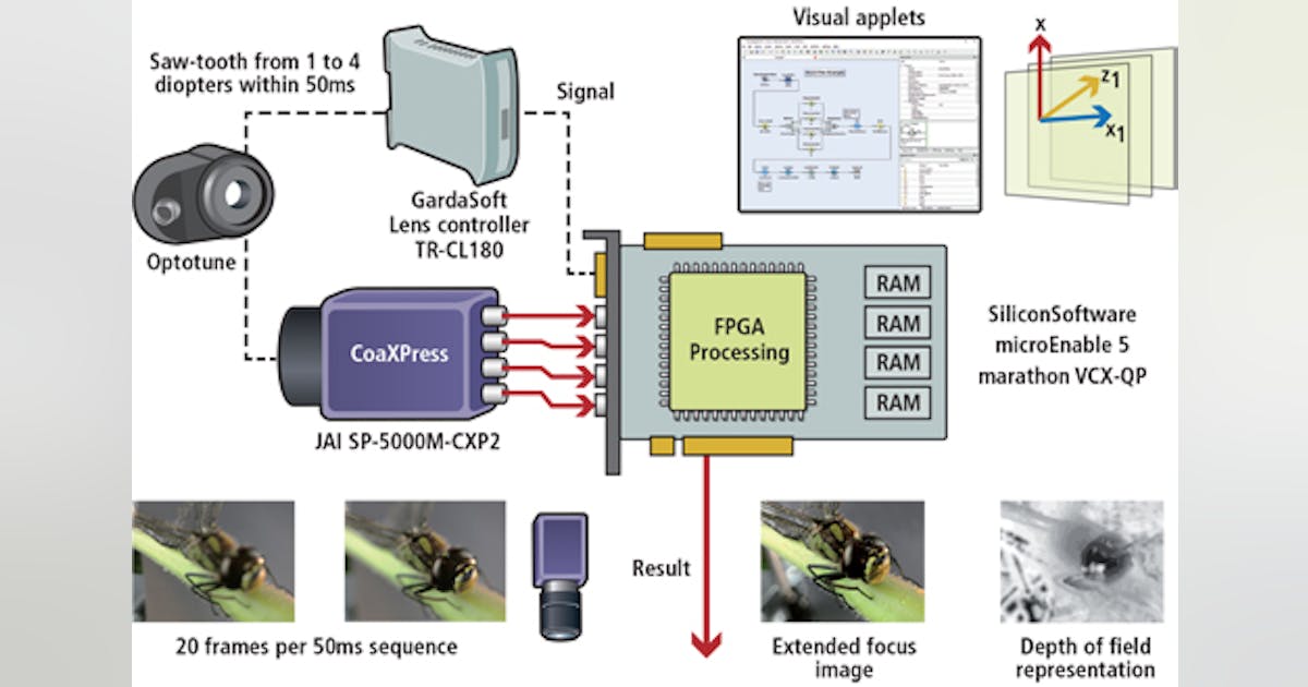 Fpga Based System Enables Real Time Extended Focus Imaging Vision
