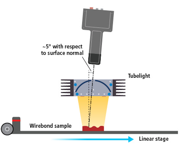 Using 3D stereo vision to inspect bonding wires | Vision Systems Design