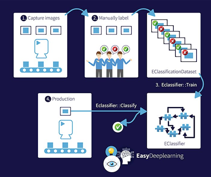 Convolutional Neural Network-based classification library | Vision ...