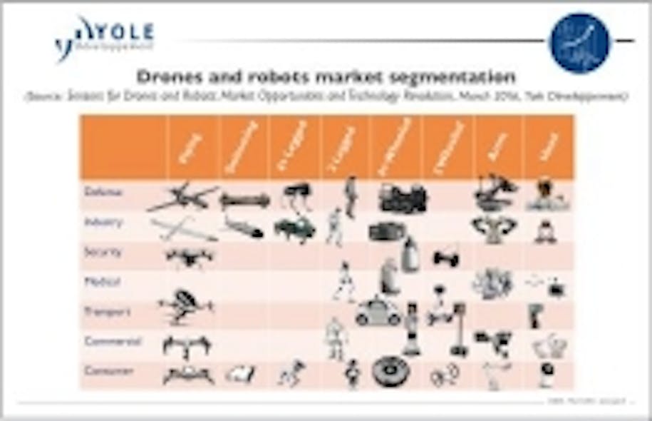 Yole: Market for sensors for robots and drones to double by 2021 ...