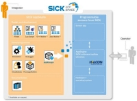 Open platform for programmable sensors from SICK to be demonstrated at ...