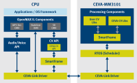 ON Semiconductor will leverage CEVA vision IP for advanced driver ...