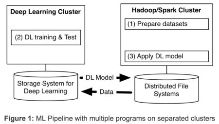 Deep learning framework for big data open-sourced by Yahoo | Vision ...