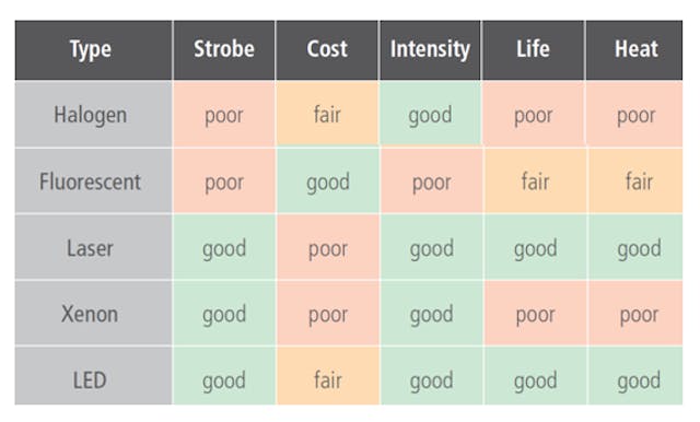 Lighting and Illumination Choices | Vision Systems Design