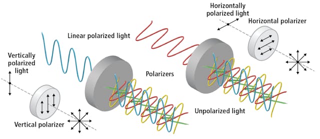 polarization definition of concepts techniques technologies | Vision ...