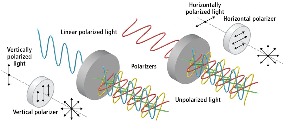 polarization definition of concepts techniques technologies | Vision ...
