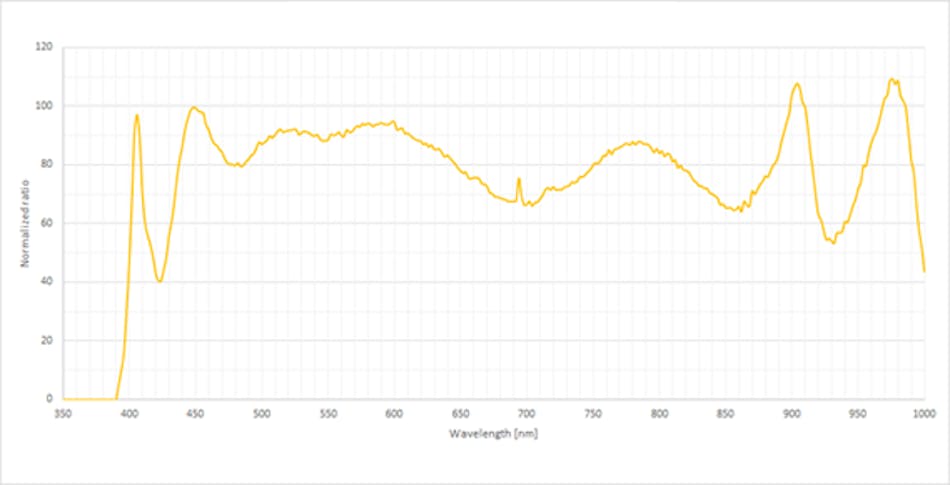 hyperspectral imaging applications broadband LED lighting | Vision ...