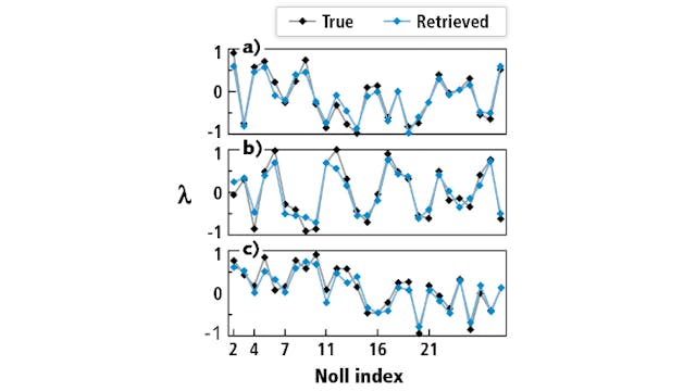 Deep neural network accurately retrieves phase information from 3D point-spread functions ...