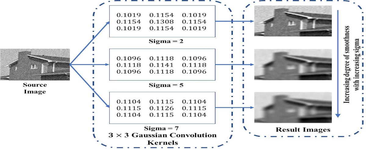 Filtering Techniques Eliminate Gaussian Image Noise Vision Systems Design