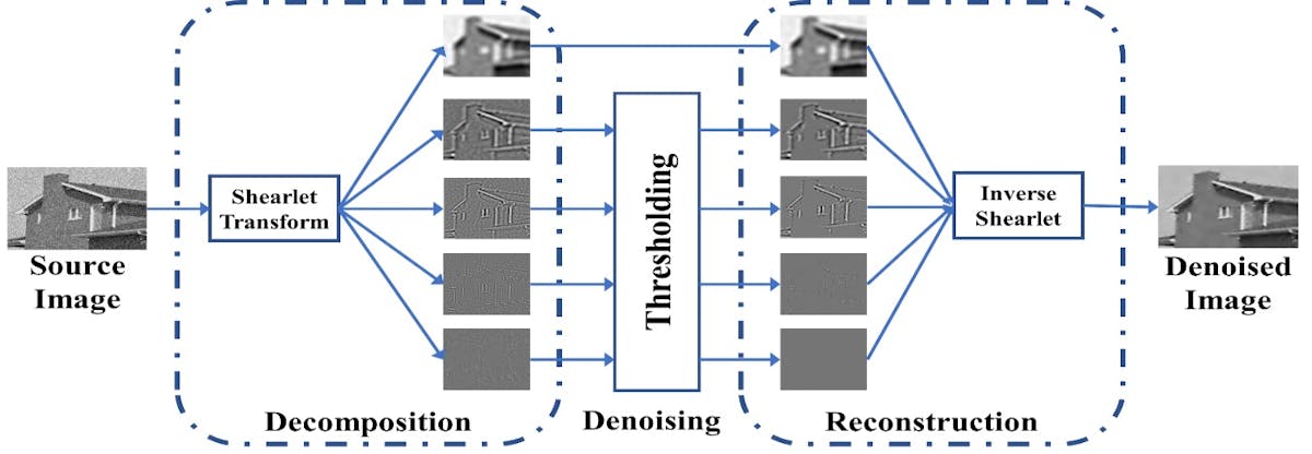 Filtering Techniques Eliminate Gaussian Image Noise Vision Systems Design