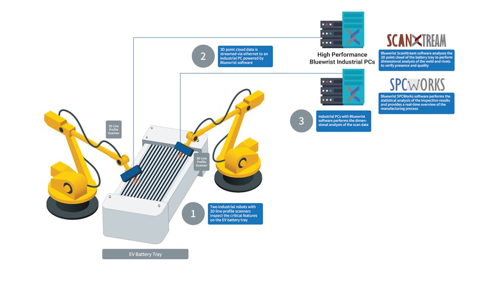 Machine vision battery tray inspection system uses 3D scanning | Vision ...